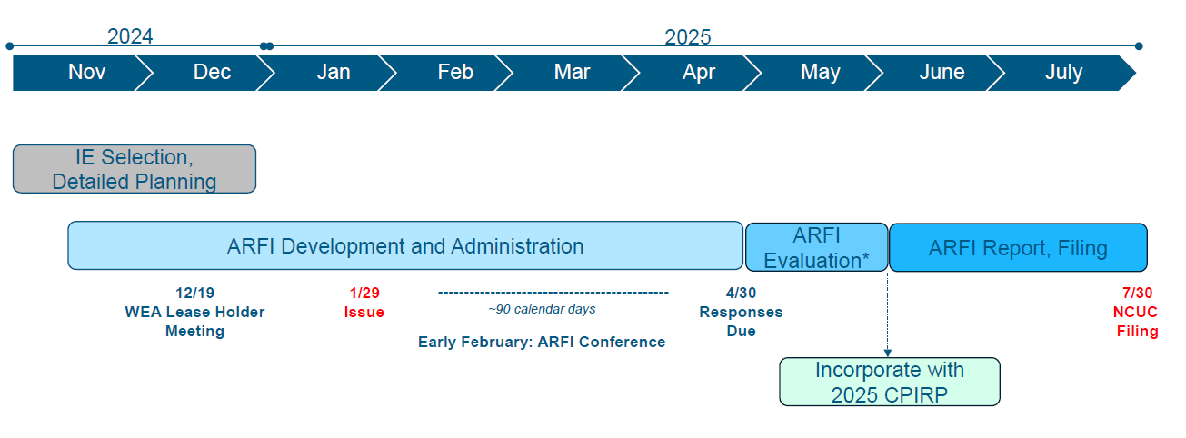 ARFI Process and Timeline – Duke Energy OffShore Wind ARFI North Carolina